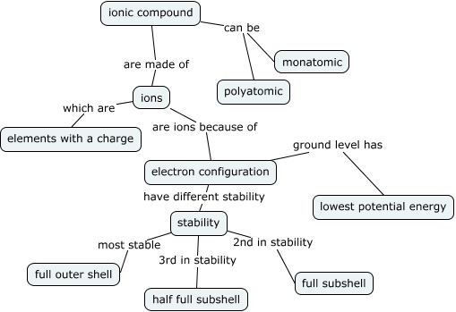 ionic compounds